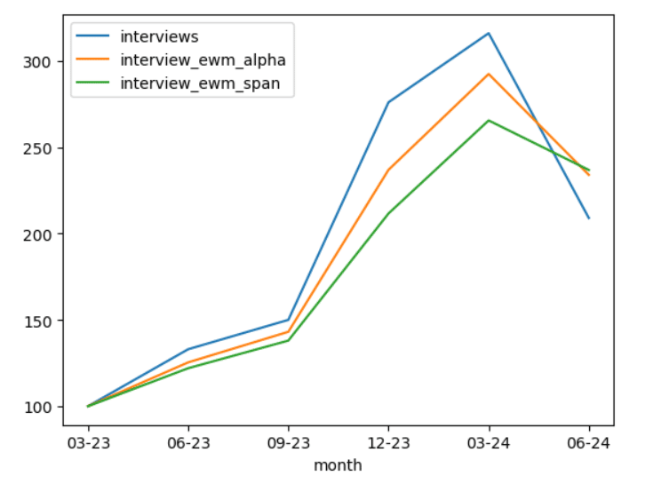 How To Calculate And Plot Pandas Exponential Moving Averages 