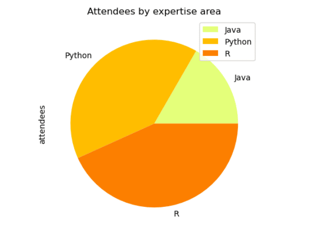 How To Plot A Pandas Pie Chart EasyTweaks