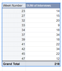 How to group Google Sheets pivot table data by week number?