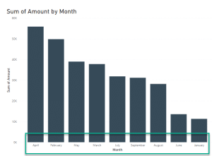 How to sort Power BI chart x axis by month & date?