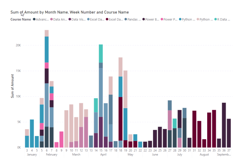How to group values by month and week in Power BI?